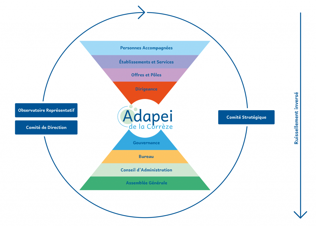 Notre organisation - Site de l'Adapei de la Corrèze